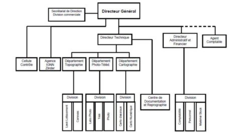 Organigramme de l'Institut Géographique National du Niger